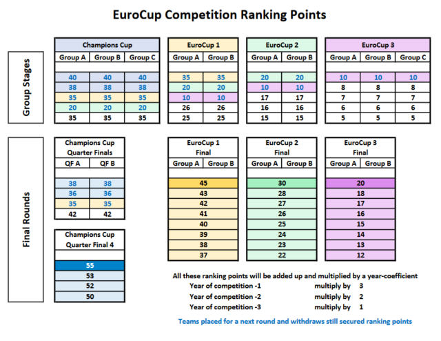 Eurocup – IWBF Europe